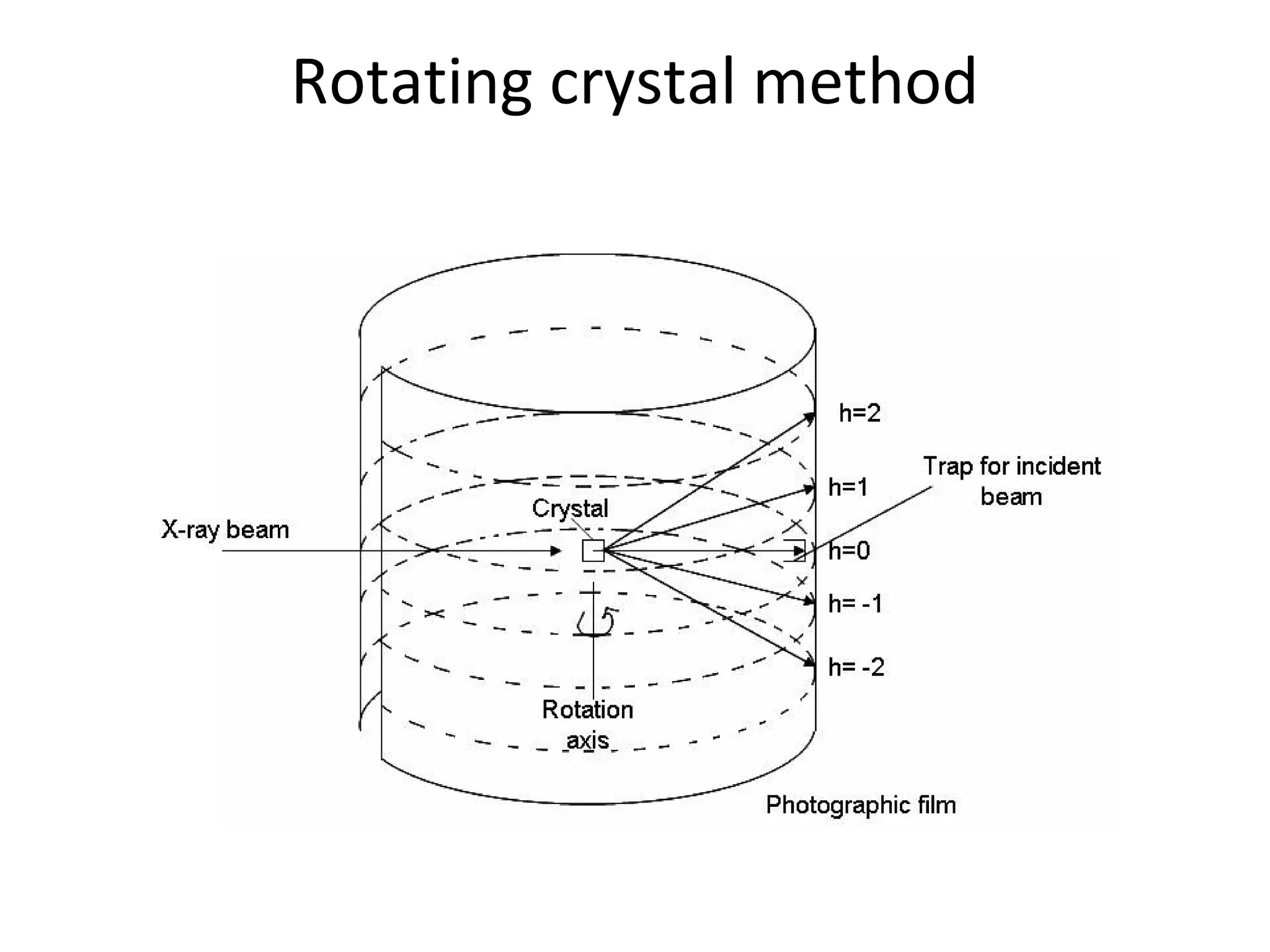 X ray diffraction | PPT