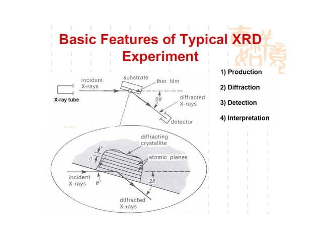 X ray diffraction | PPT | Chemistry | Science