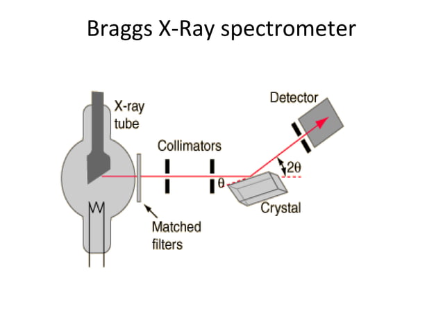 X ray diffraction | PPT | Chemistry | Science