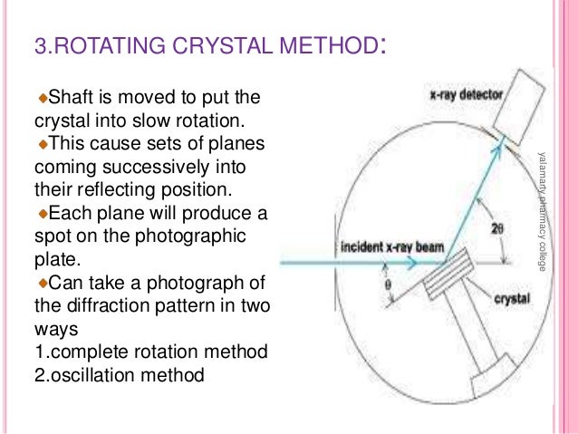 X ray diffraction