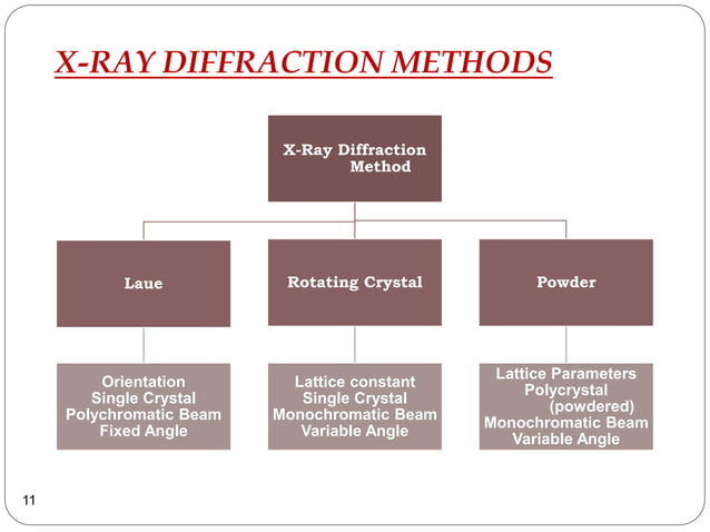 X ray diffraction | PPTX