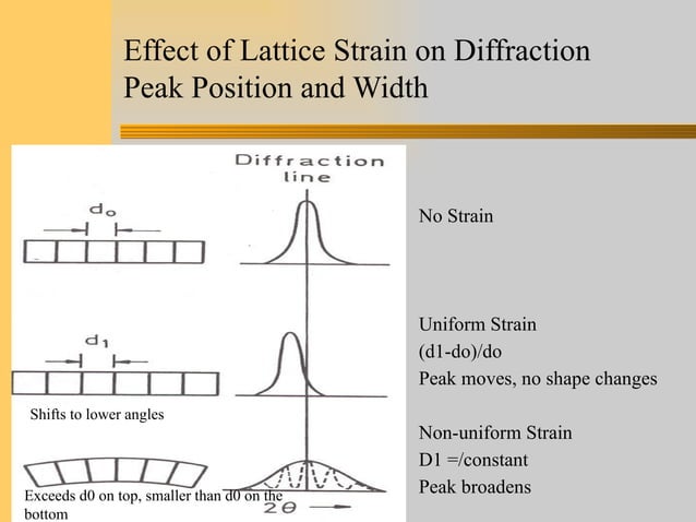 X-Ray Diffraction technique Introduction Working Principal Application ...