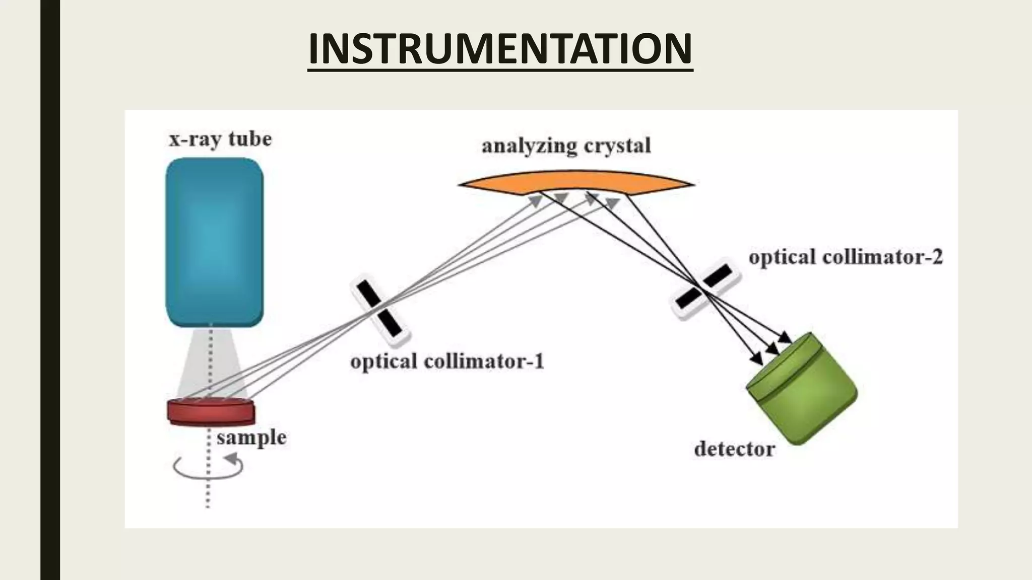 X-ray diffraction, basic principle, instruments, Bragg's law, diffraction and applications.pptx
