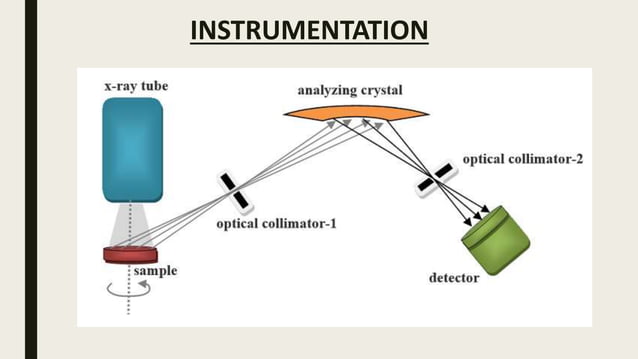 X-ray diffraction, basic principle, instruments, Bragg's law ...