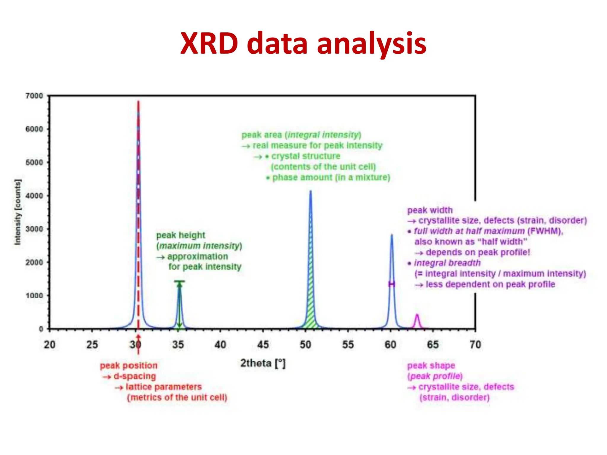 X ray diffraction. Materials characterization .pptx