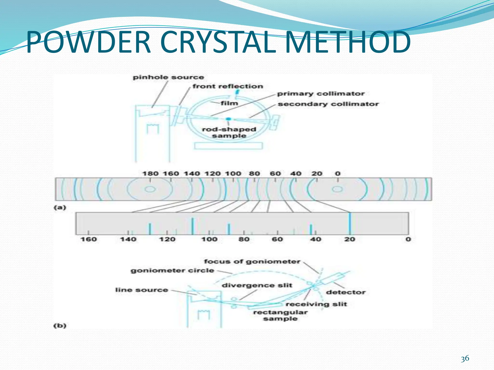 X-Ray diffraction Spec methods for analysis | PPTX