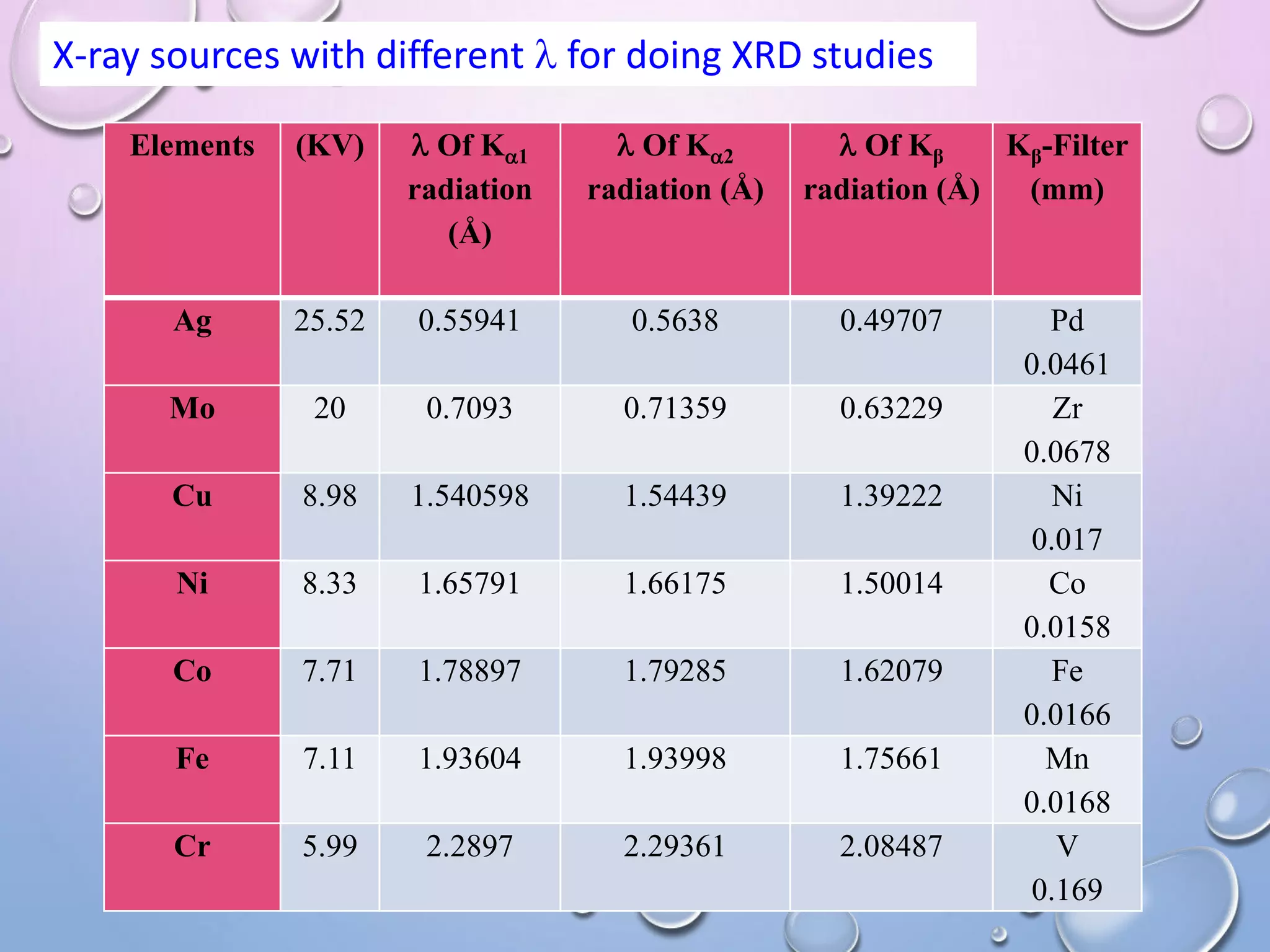 X ray diffraction(xrd) principle and use | PPTX