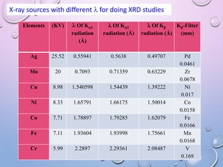 X ray diffraction(xrd) principle and use | PPTX