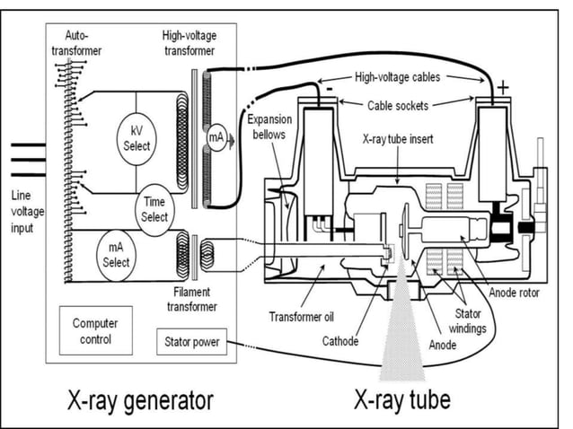 X ray generators | PPTX