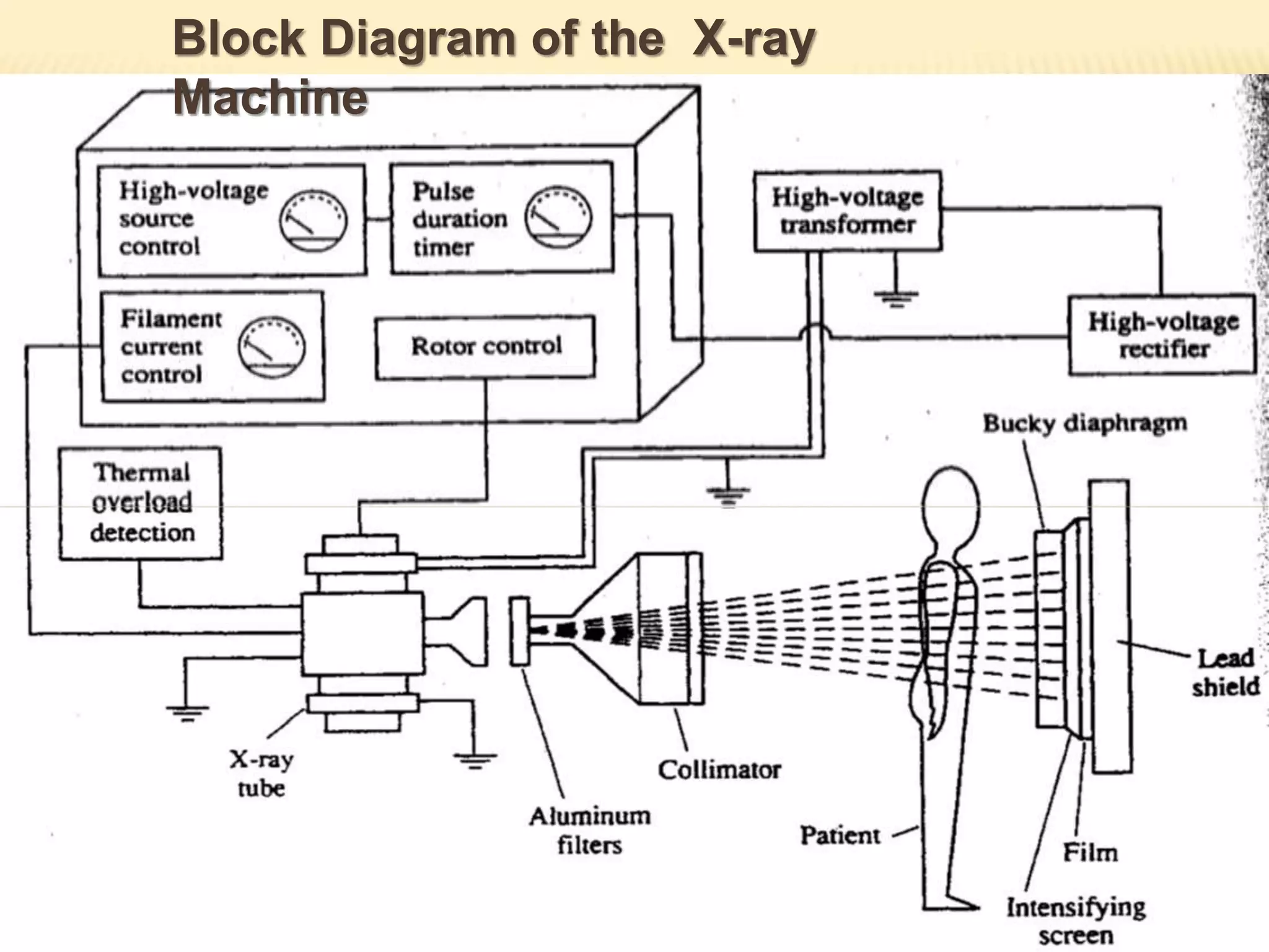 X ray machines - conventional and digital | PPTX