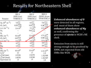 X-ray Study of W28 | PPT