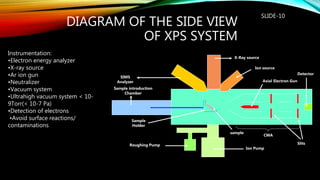 X ray photoelecton spectroscopy | PPTX | Chemistry | Science