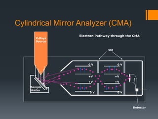 X ray photoelectron spectroscopy | PPT