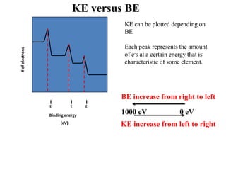 X ray Photoelectron Spectroscopy (XPS) | PDF