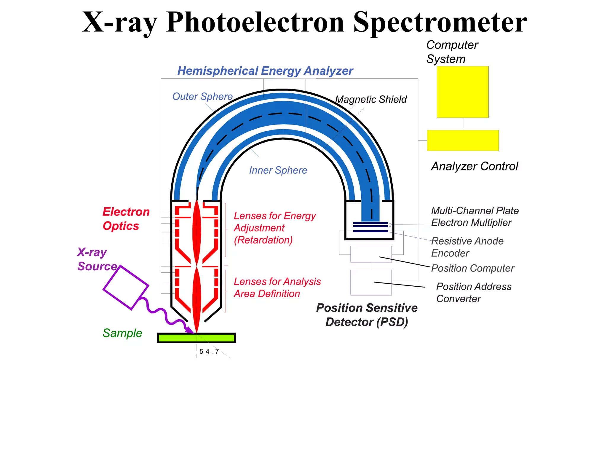 X ray Photoelectron spectroscopy (XPS) | PDF