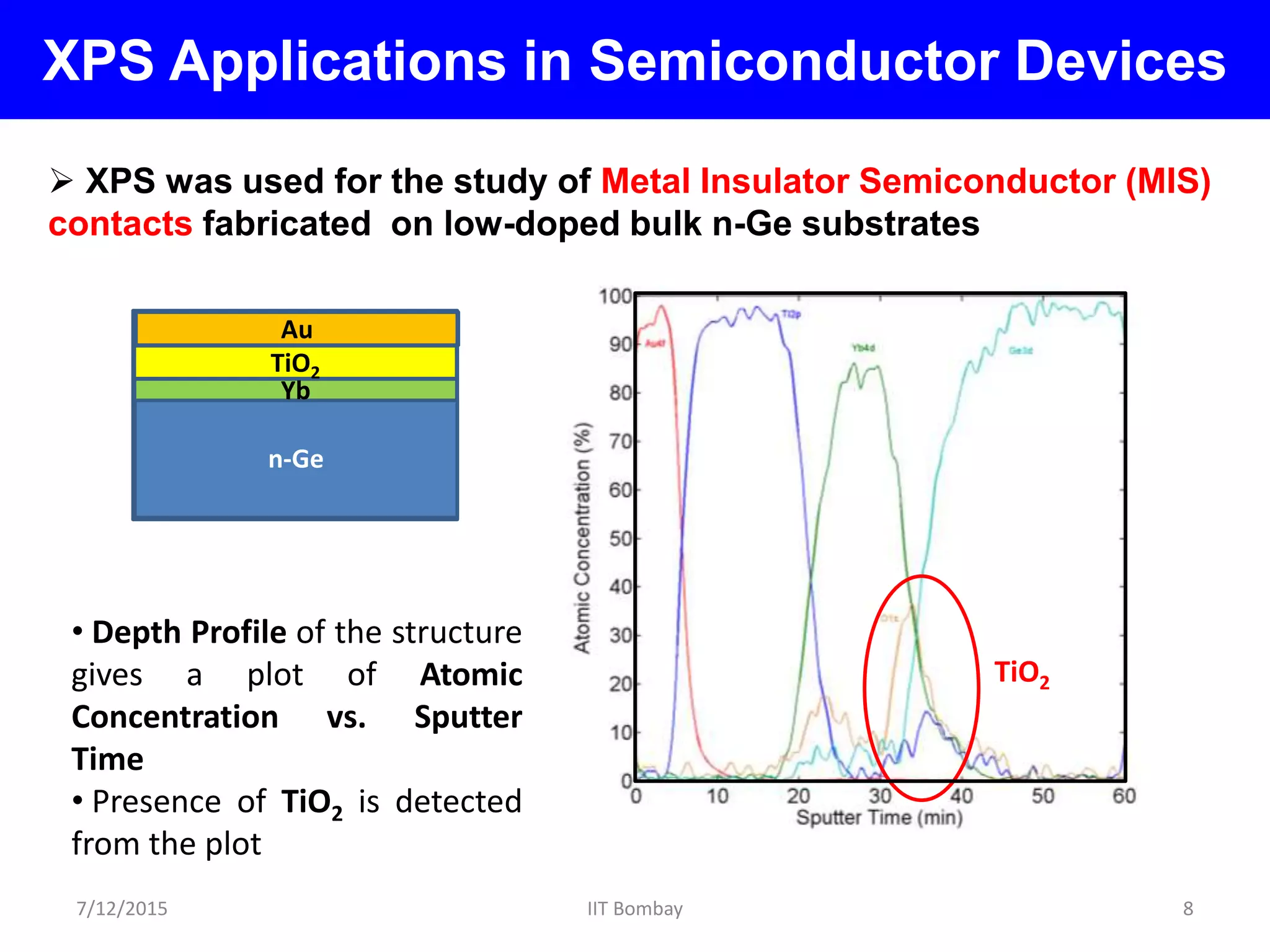X ray photoelectron spectroscopy (xps) iit kgp | PPTX