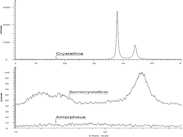X ray powder diffraction | PPTX | Chemistry | Science