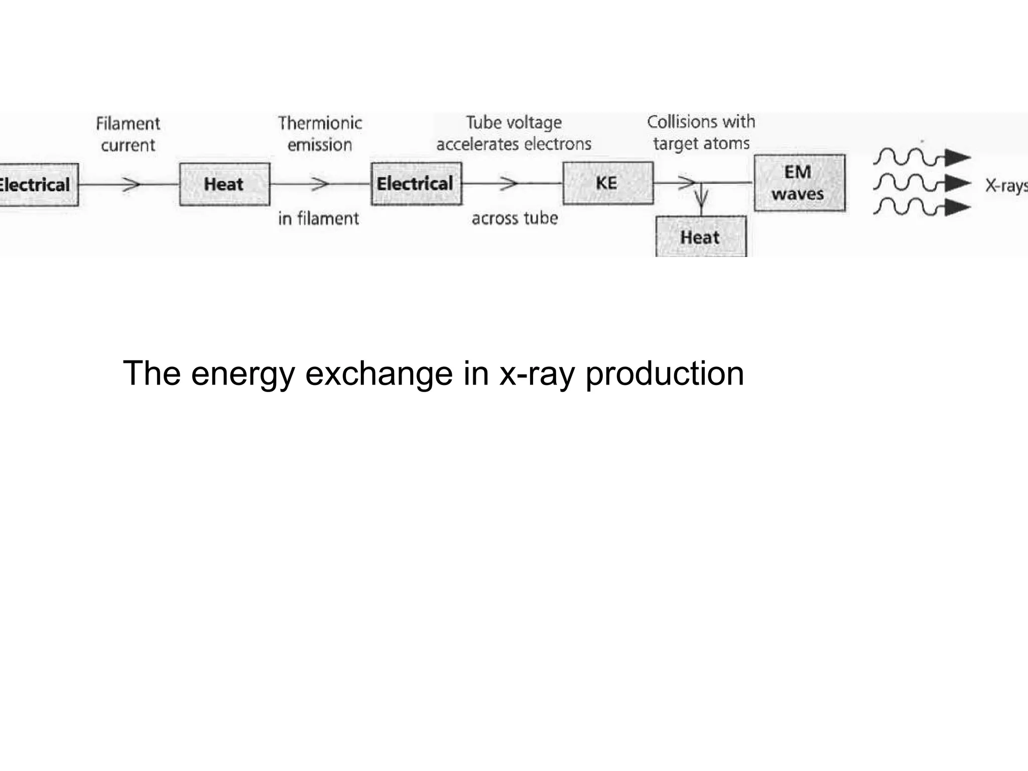 X ray production 2 | PPT | Physics | Science