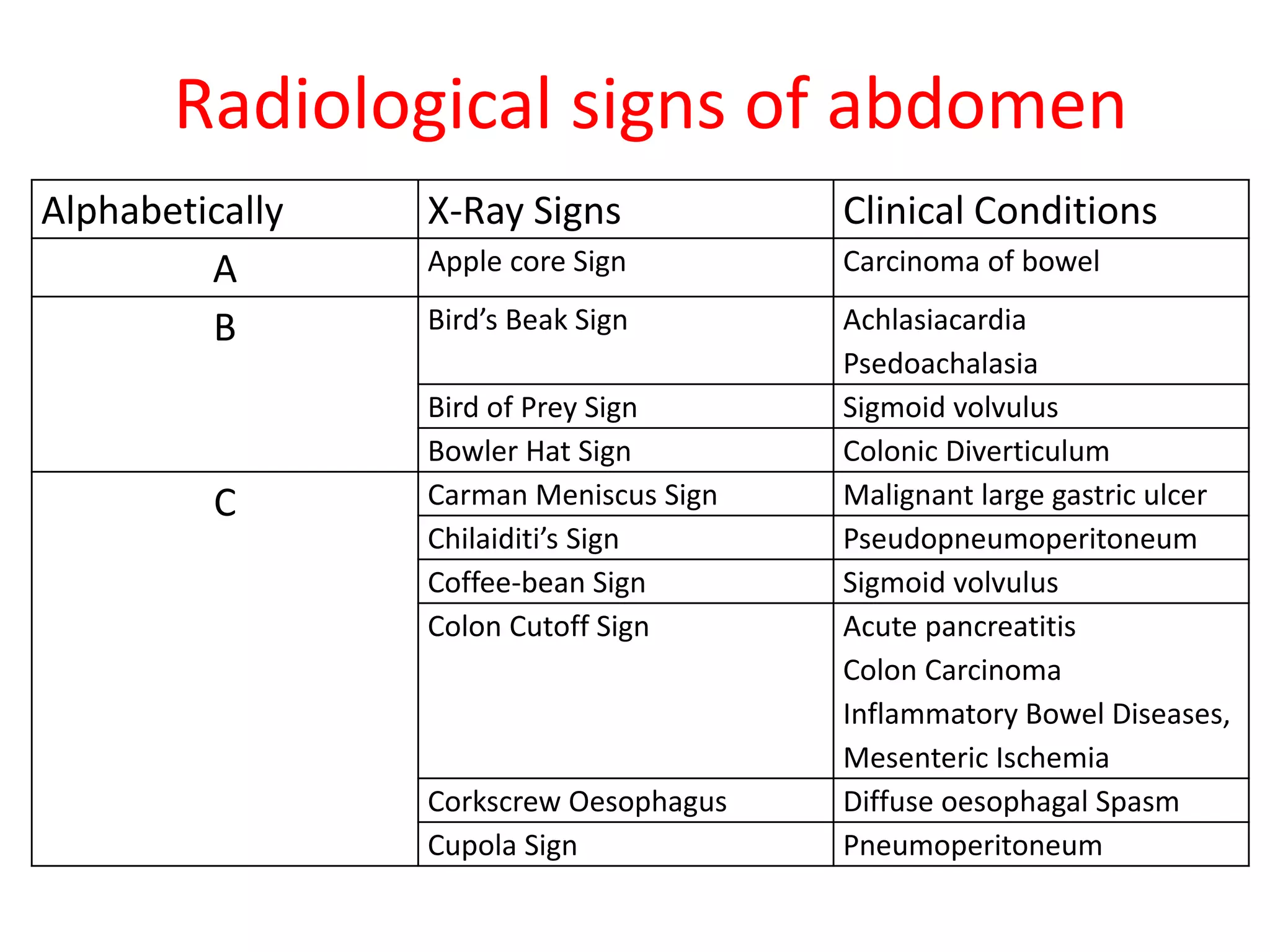 X ray signs of abdomen | PPTX