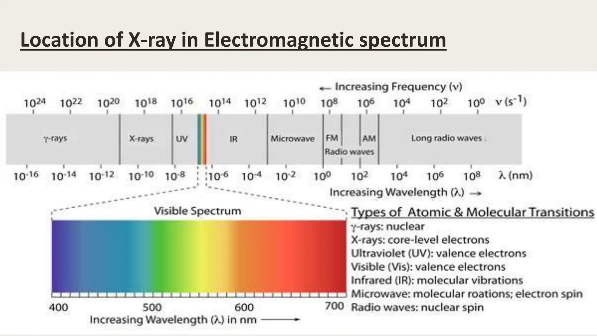 Study of X - Ray Spectra and its types | PPT