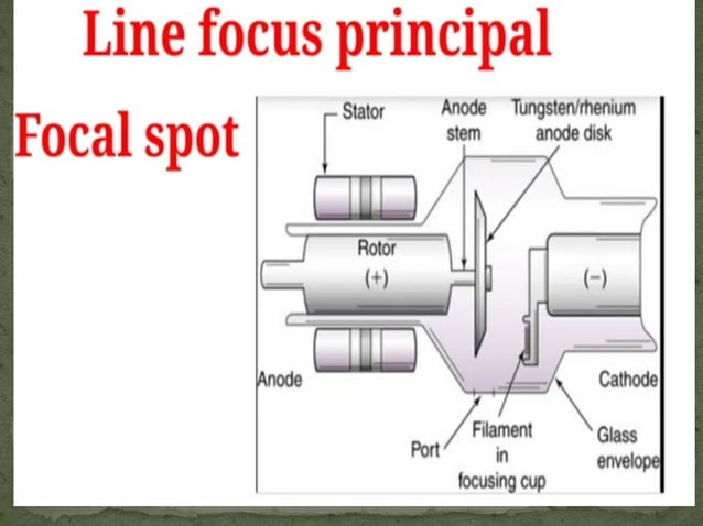 X-Ray Tubes: Types, Construction, Line Focus Principle, and the Heel ...