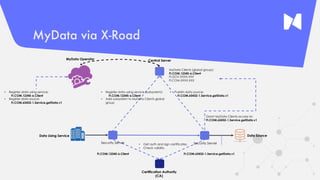 X-Road as a Platform to Exchange MyData | PDF