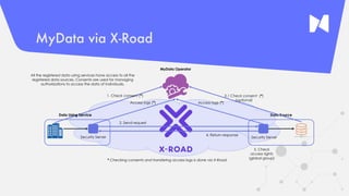 X-Road as a Platform to Exchange MyData | PDF