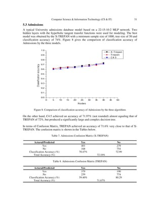 X-TREPAN : A Multi Class Regression and Adapted Extraction of Comprehensible Decision Tree in ...