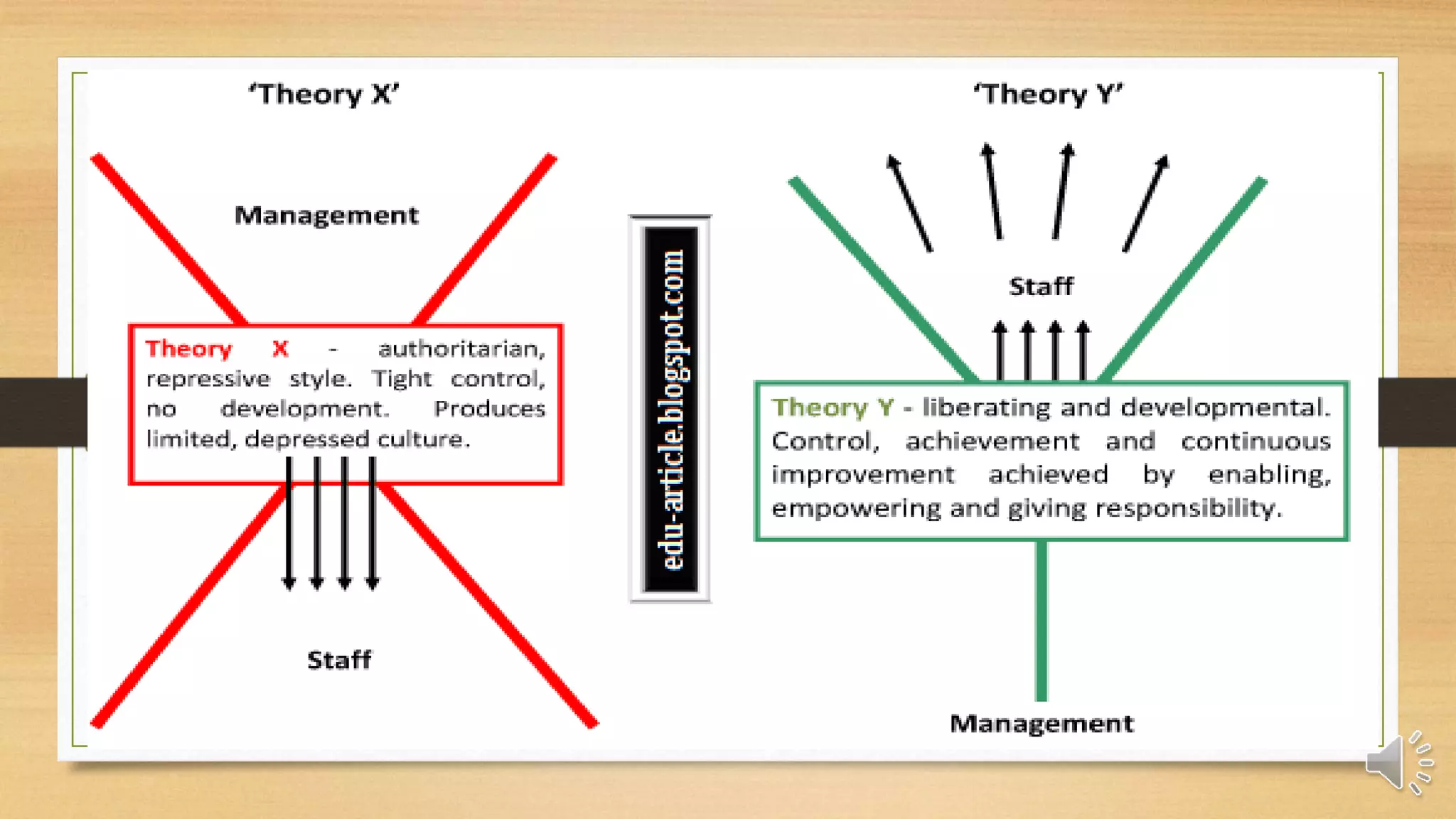 X y theory of management | PPTX