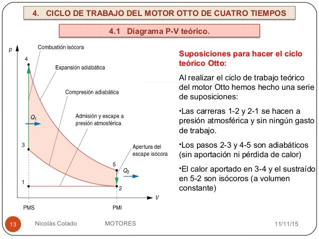 El motor Otto de 4 tiempos