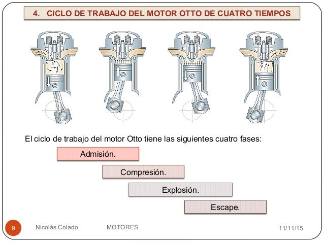 El motor Otto de 4 tiempos