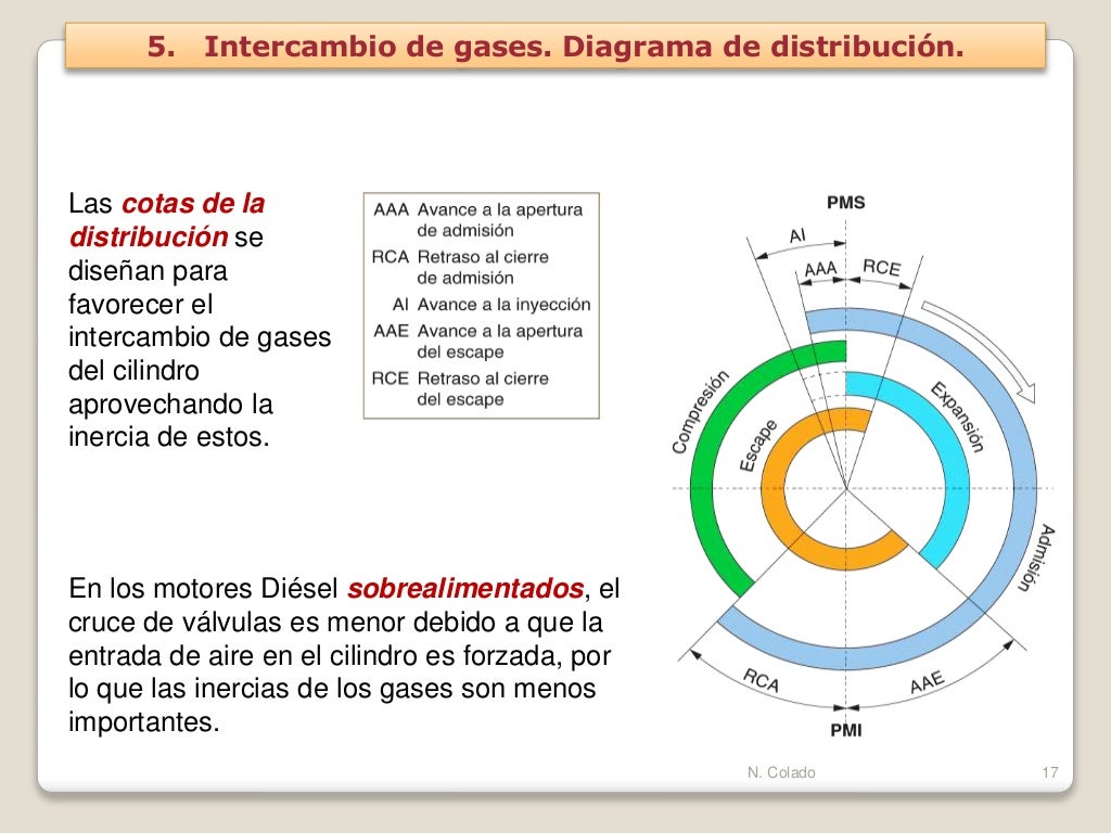 Diagrama Circular Motor 4 Tiempos Tiempos Ciclo Motores Comb