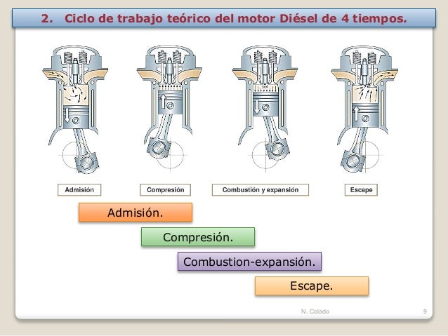 El motor Diésel de 4 tiempos