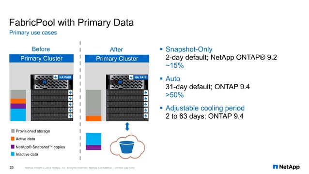 NetApp Fabric Pool Deck | PPTX