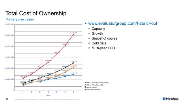 NetApp Fabric Pool Deck | PPTX