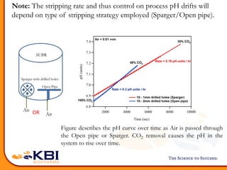 Establishing Improved O2 Supply, Lower dCO2 Built Up and pH Control in ...