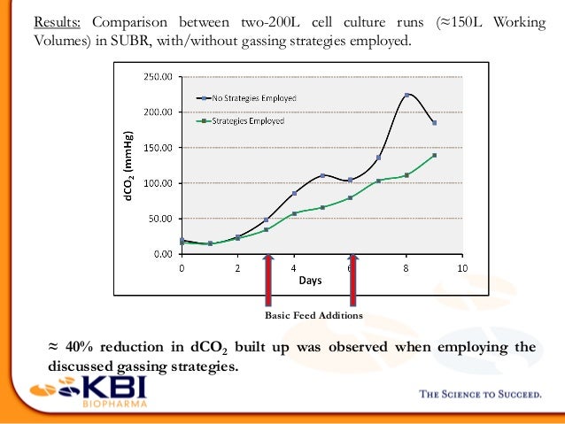 Presentation | Establishing Improved O2 Supply, Lower dCO2 Built Up ...
