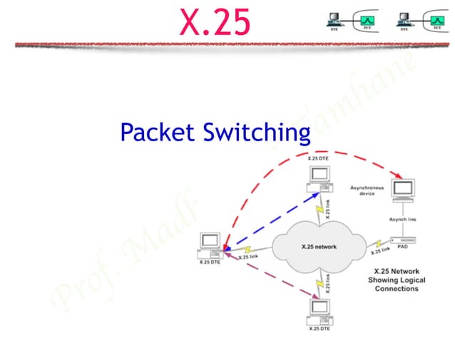 X.25 | Computer Networking | Computing