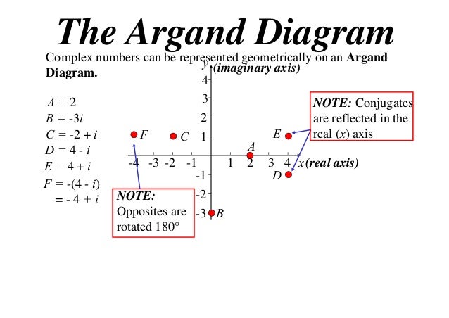X2 t01 03 argand diagram (2013)
