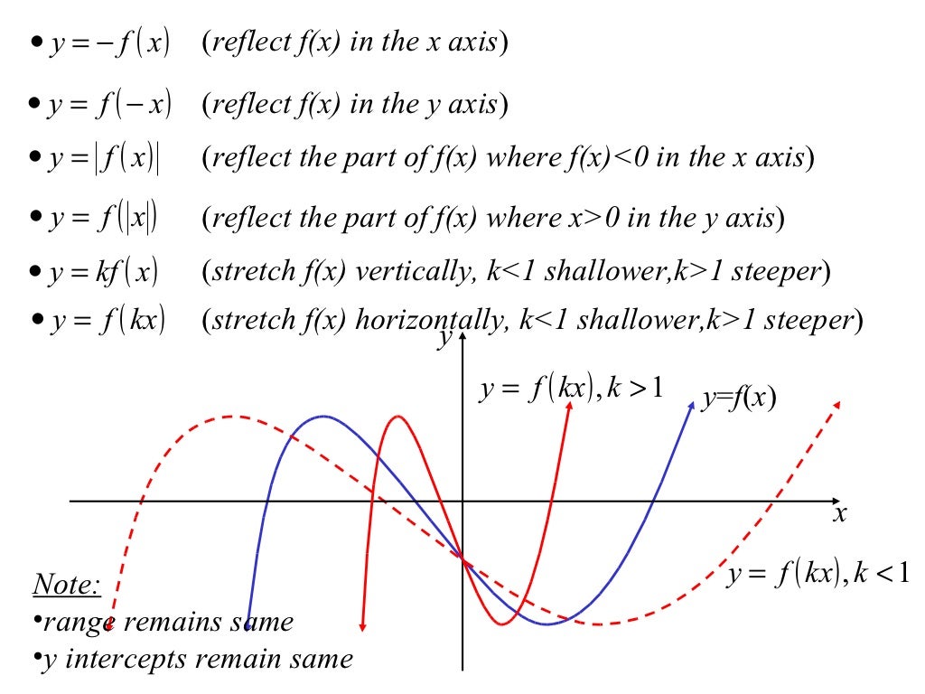 X2 T04 02 curve sketching - transformations