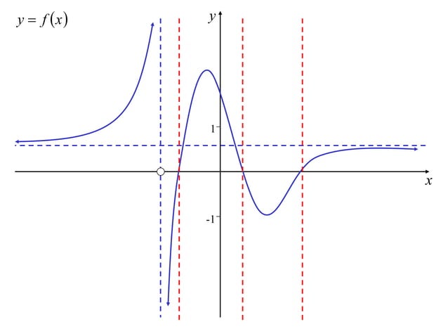 X2 T07 04 Reciprocal Functions 2011 Ppt