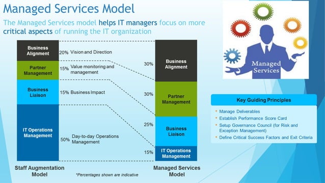 Managed Services Model For IT Services | PDF | Information Services ...