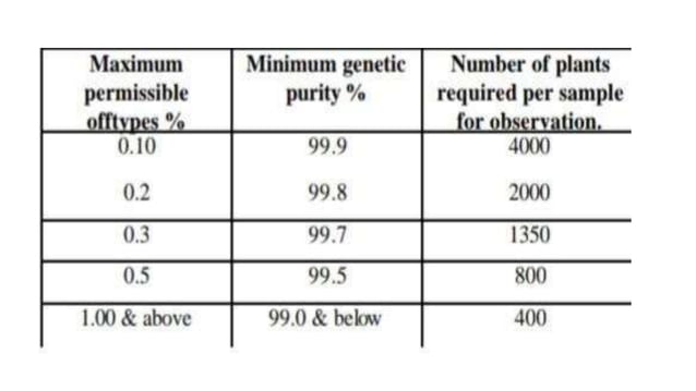 Varietal identificaton through grow-out test and Electrophoresis | PPTX