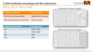 An introduction to X.509 certificates | PDF