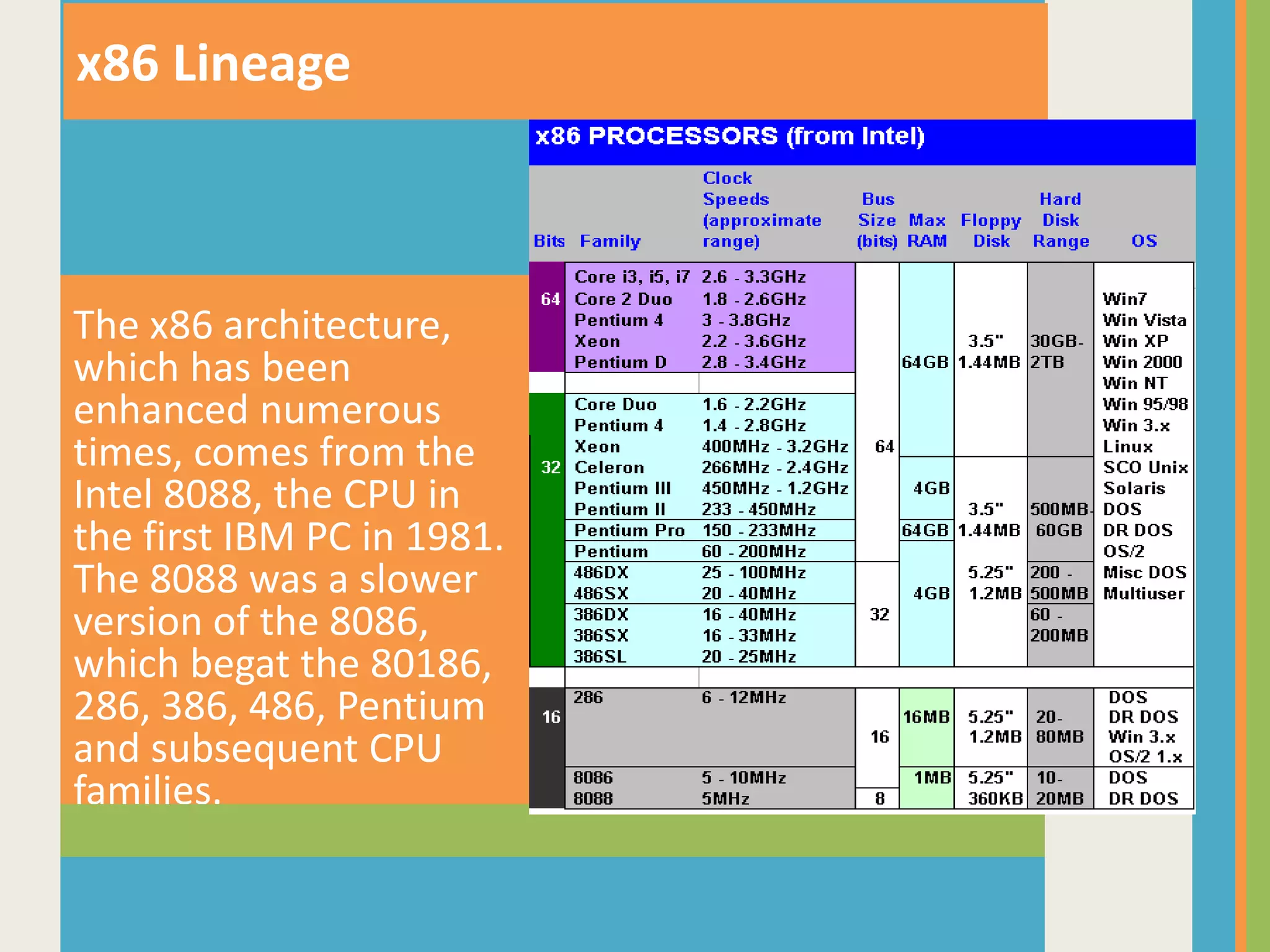 X86 Architecture | PPTX