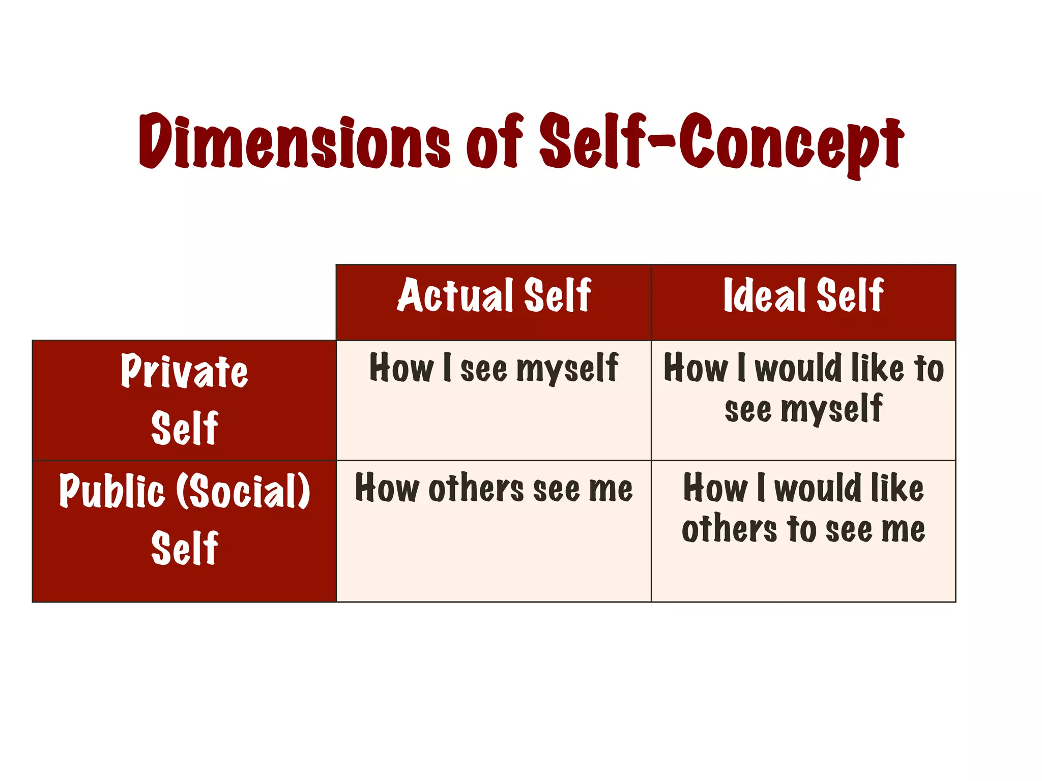 Self concept and lifestyle | PDF