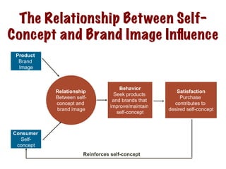 Self concept and lifestyle | PDF