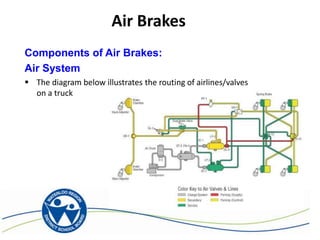 ONTAP - Air Brakes | PPTX