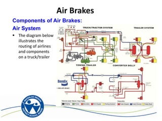 Truck Air System Diagram Air Brake, Brake System, Brake, 60% OFF