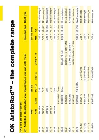 Handboek Aristorod Lasdraden | PDF